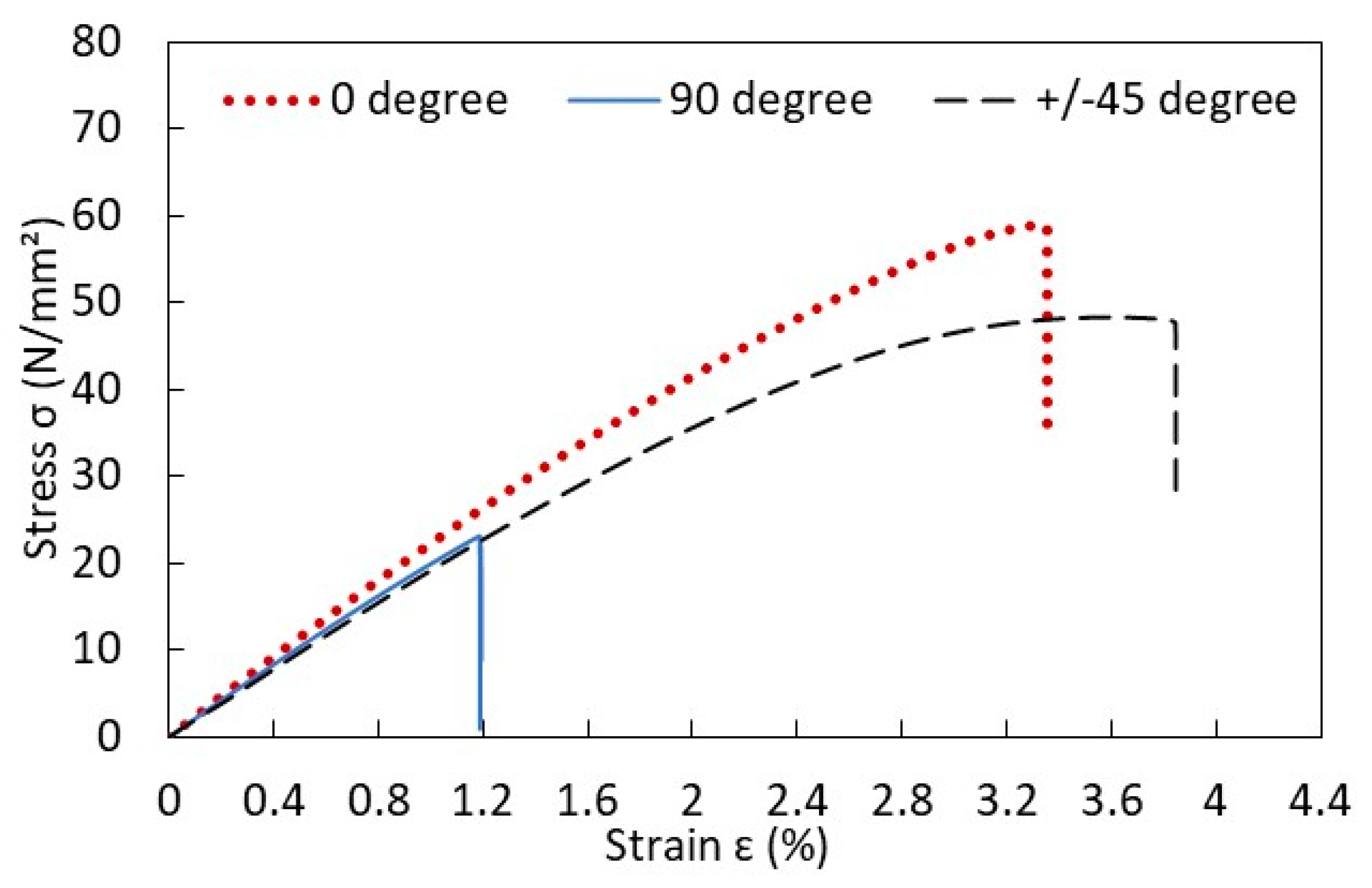 Unified Failure Criterion Based on Stress and Stress Gradient Conditions