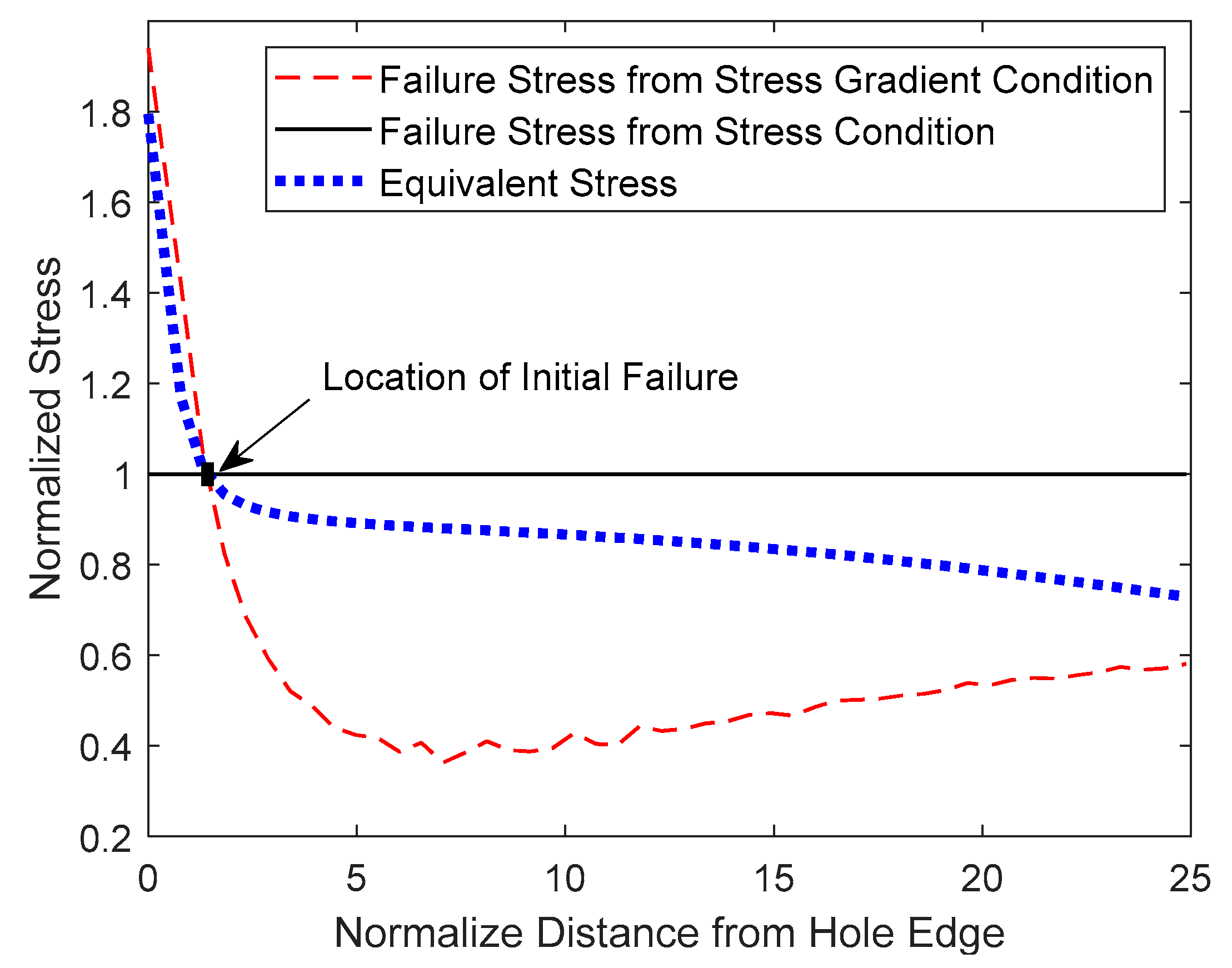 Unified Failure Criterion Based on Stress and Stress Gradient Conditions