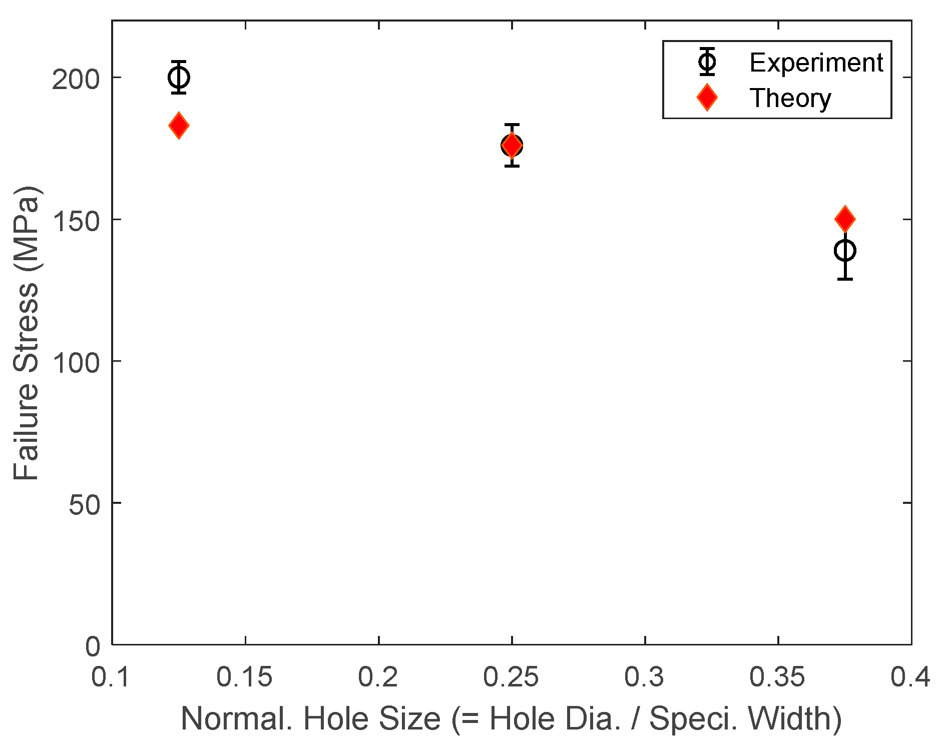Unified Failure Criterion Based on Stress and Stress Gradient Conditions