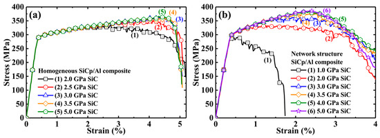 Effect of Particle Strength on SiCp/Al Composite Properties with Network Architecture Design