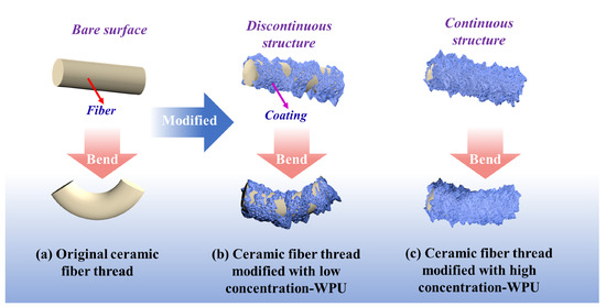 Preparation of Ceramic Fiber Threads with Enhanced Abrasion Resistance ...