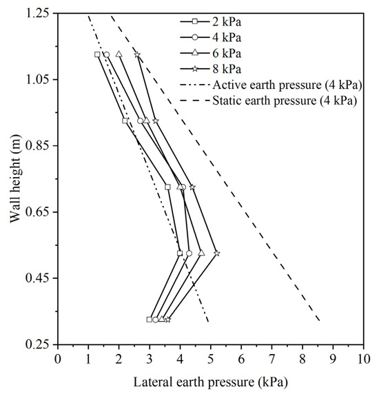 Study on Non-Limited Earth Pressures of Soilbag-Reinforced Retaining ...