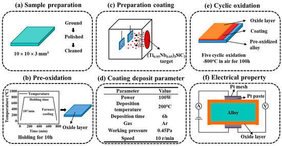 The Preparation and Properties of Ti(Nb)-Si-C Coating on the Pre ...