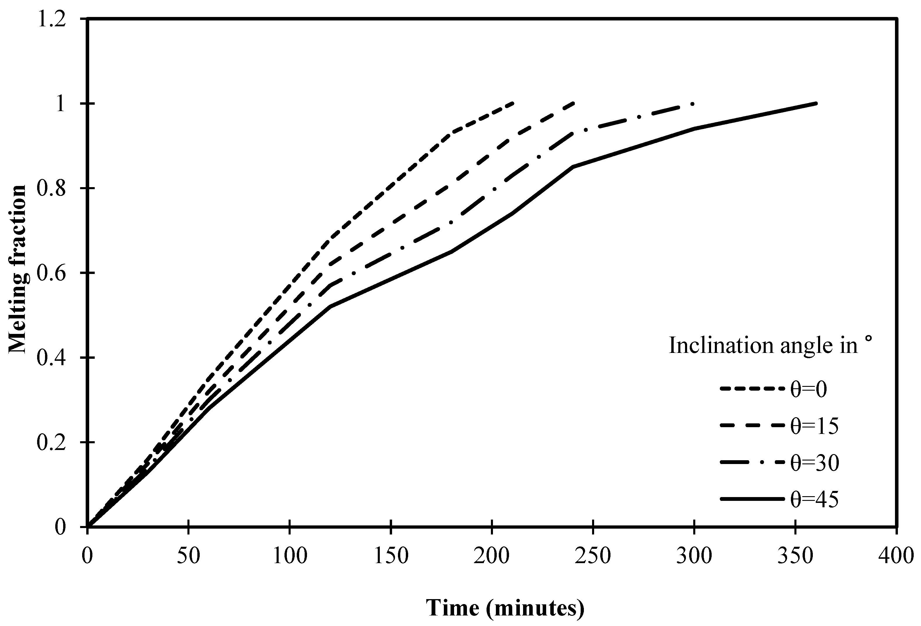 Investigating the Impact of Cell Inclination on Phase Change Material ...
