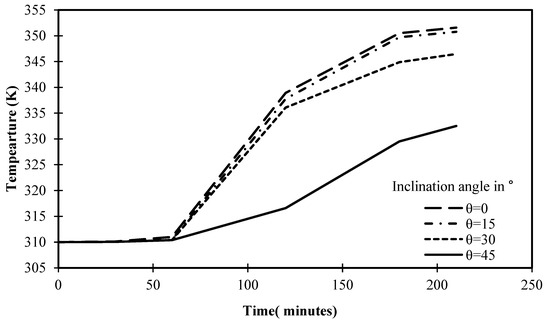 Investigating the Impact of Cell Inclination on Phase Change Material ...