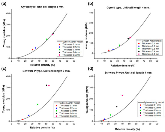 Design, Stereolithographic 3D Printing, and Characterization of TPMS ...
