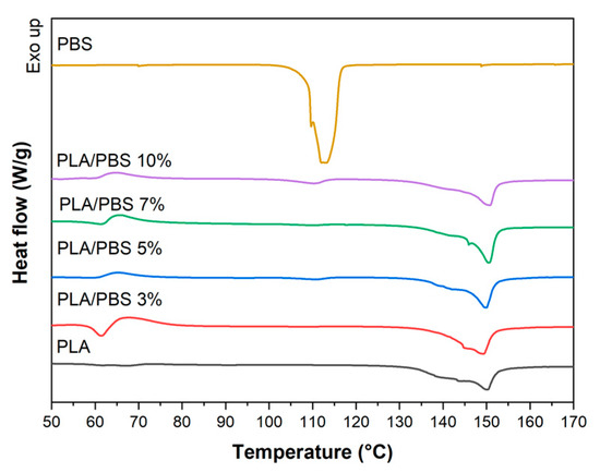 Effects of Polybutylene Succinate Content on the Rheological Properties of Polylactic Acid ...