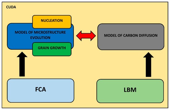 3D Model of Carbon Diffusion during Diffusional Phase Transformations