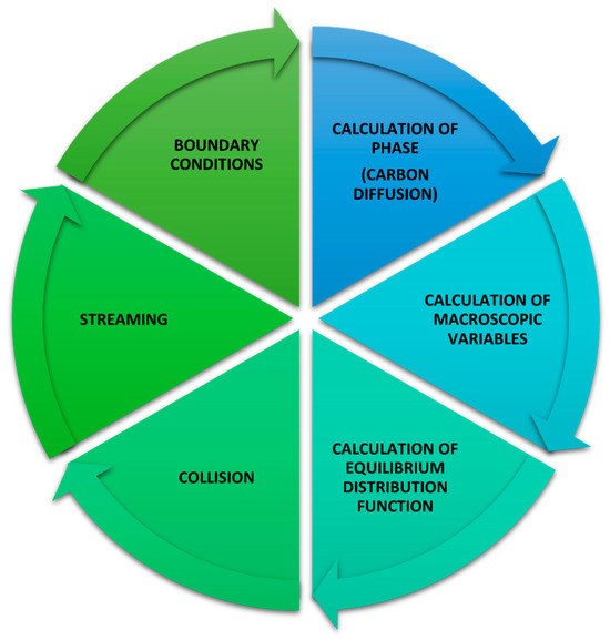 3D Model of Carbon Diffusion during Diffusional Phase Transformations