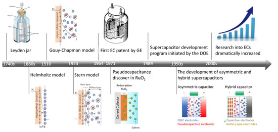 Supercapacitors: An Efficient Way for Energy Storage Application