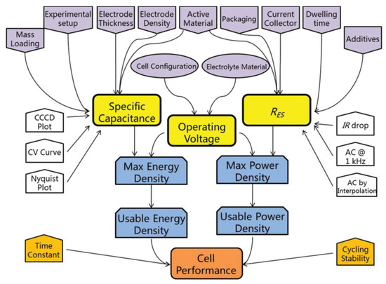 Supercapacitors: An Efficient Way for Energy Storage Application