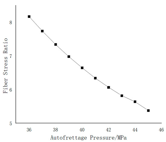 Strength and Failure Analysis of Fiber-Wound Composite Gas Cylinder via ...