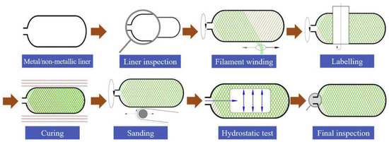Small-Scale High-Pressure Hydrogen Storage Vessels: A Review