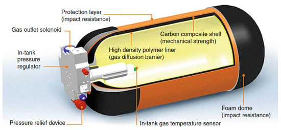 Small-Scale High-Pressure Hydrogen Storage Vessels: A Review