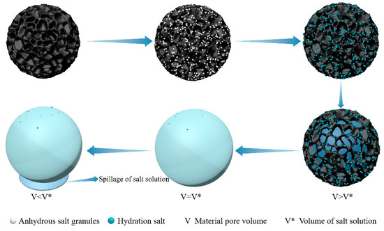 Research Progress on Hygroscopic Agents for Atmospheric Water ...