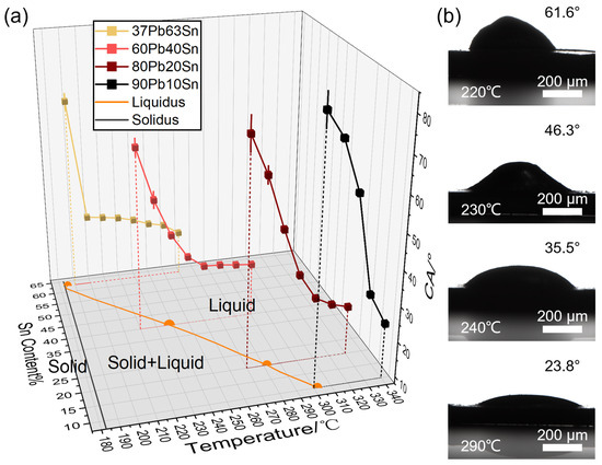Improvement of PbSn Solder Reliability with Ge Microalloying-Induced ...