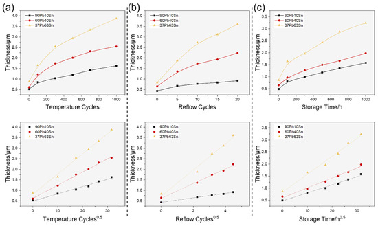 Improvement of PbSn Solder Reliability with Ge Microalloying-Induced ...