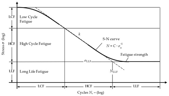 Enhancing the Design of Experiments on the Fatigue Life Characterisation of Fibre-Reinforced ...