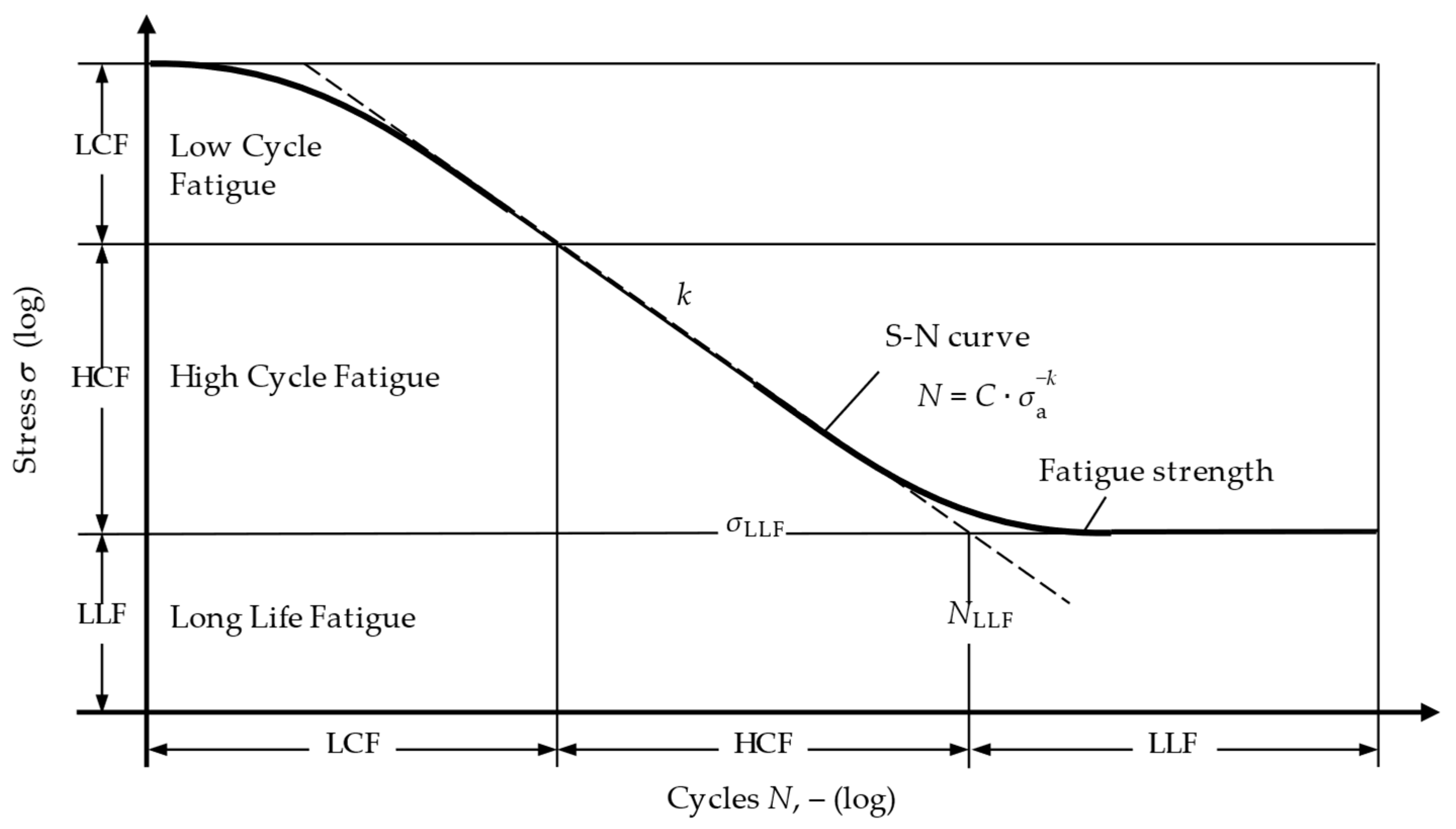 Enhancing the Design of Experiments on the Fatigue Life Characterisation of Fibre-Reinforced ...
