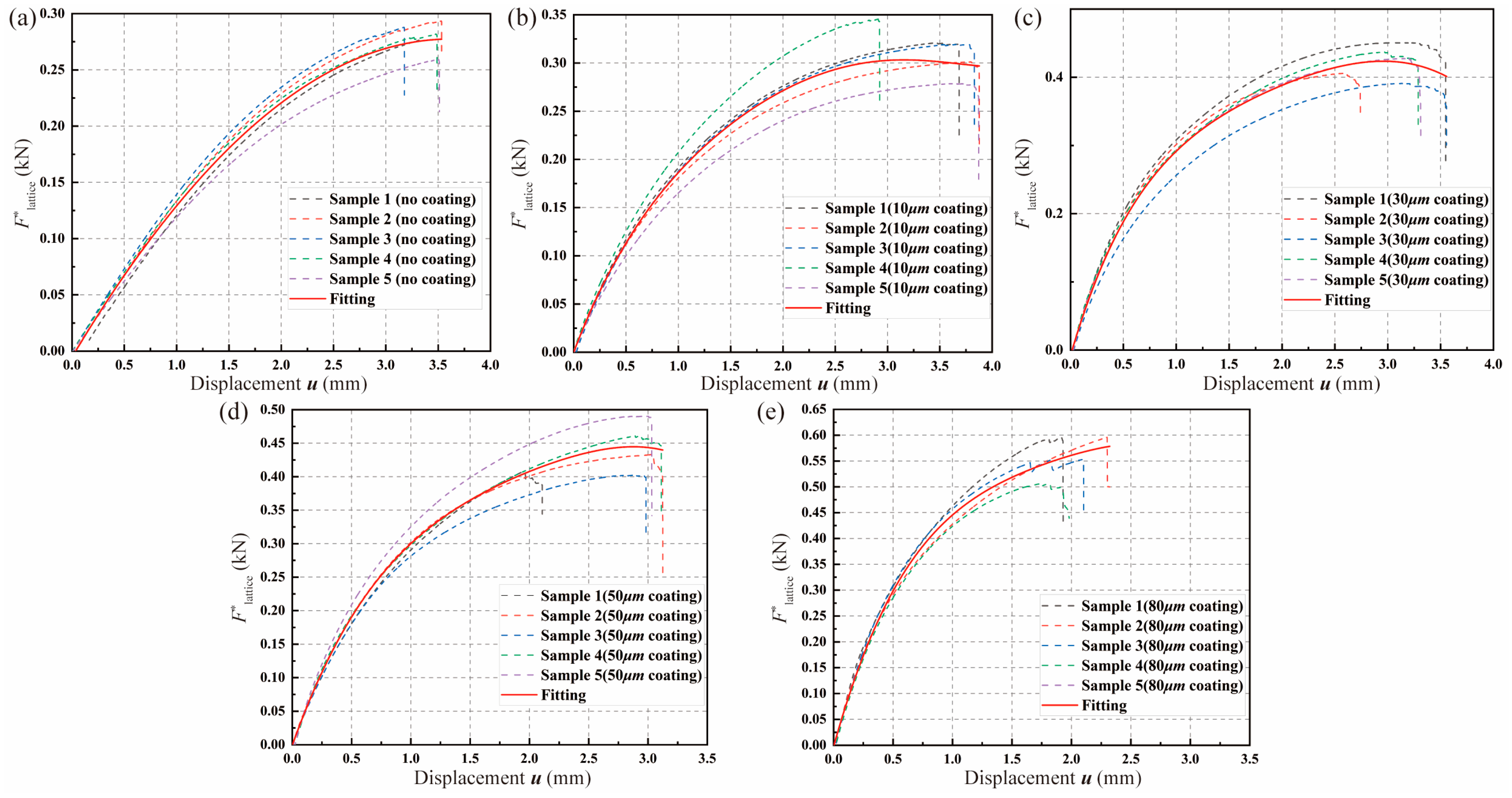 Mechanical Characterization of Multifunctional Metal-Coated Polymer ...