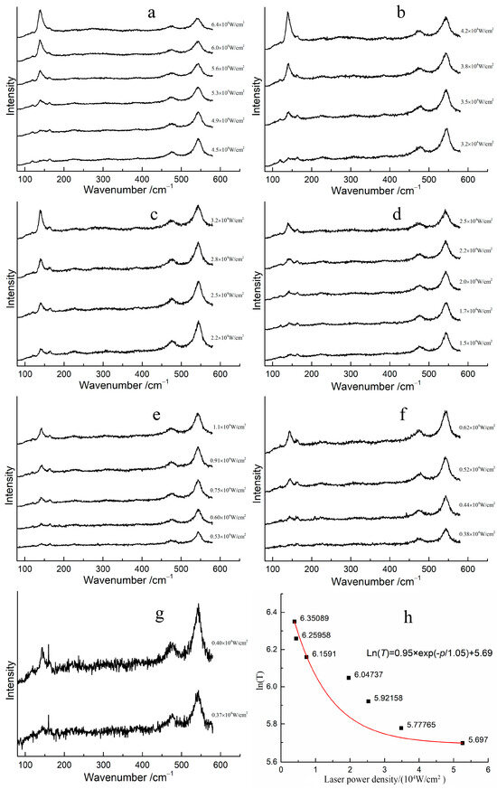 Raman Study of 532-Nanometer Laser-Induced Degradation of Red Lead
