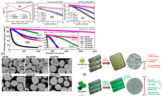 Advancements and Challenges in High-Capacity Ni-Rich Cathode Materials ...