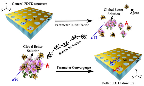 Convergence and Performance Analysis of a Particle Swarm Optimization ...
