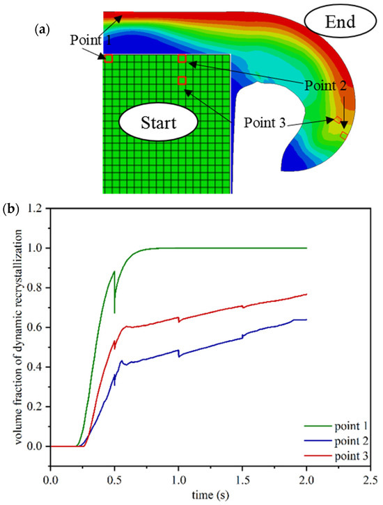 Materials | Free Full-Text | Thermal–Mechanical and Microstructural Simulation of Rotary ...