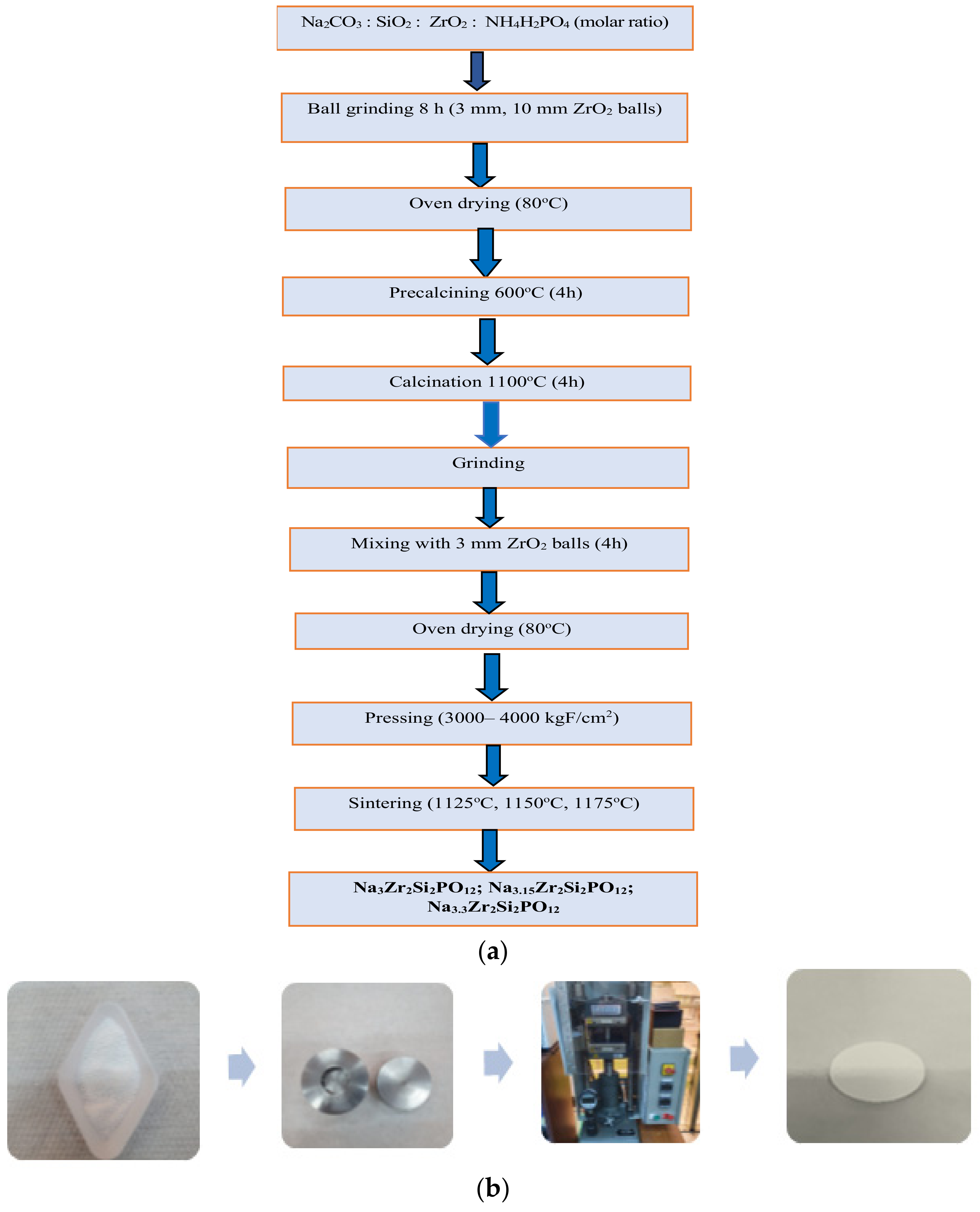 NASICON Membrane with High Ionic Conductivity Synthesized by High-Temperature Solid-State Reaction