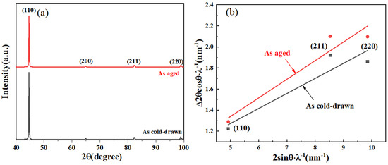 The Influence of Strain Aging at Different Temperatures on the ...
