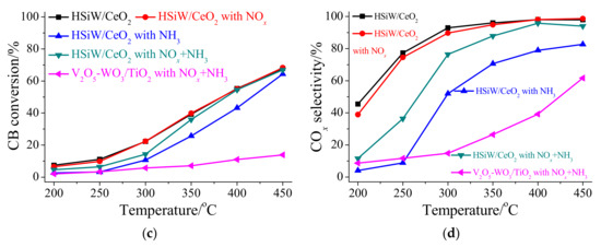 Catalytic Oxidation of Chlorobenzene over HSiW/CeO2 as a Co-Benefit of ...