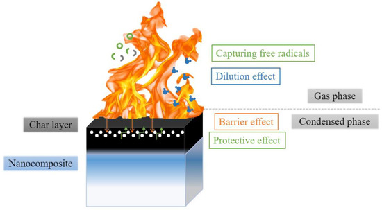 Recent Developments of Nano Flame Retardants for Unsaturated Polyester ...