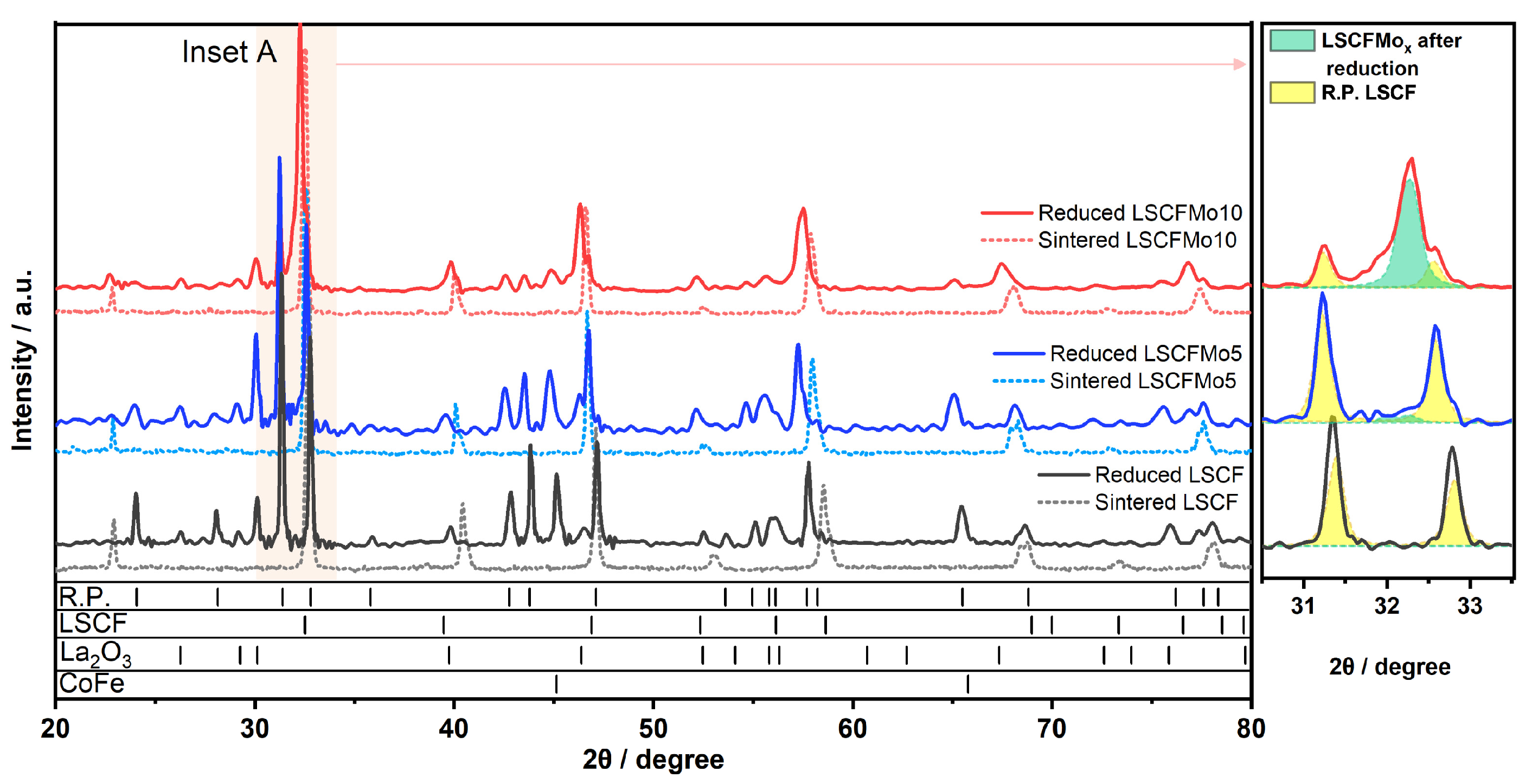 Mo-Doped LSCF as a Novel Coke-Resistant Anode for Biofuel-Fed SOFC