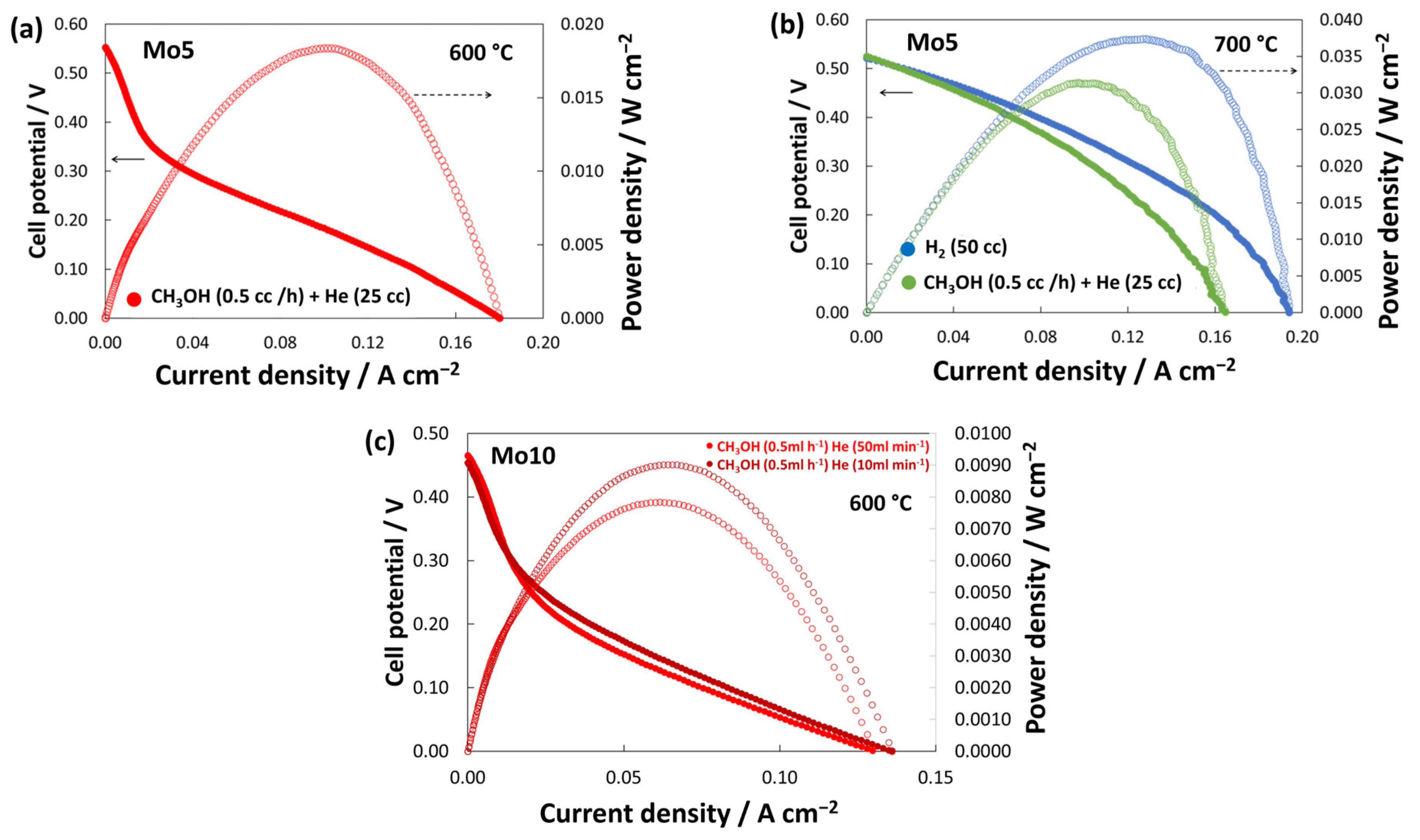 Mo-Doped LSCF as a Novel Coke-Resistant Anode for Biofuel-Fed SOFC