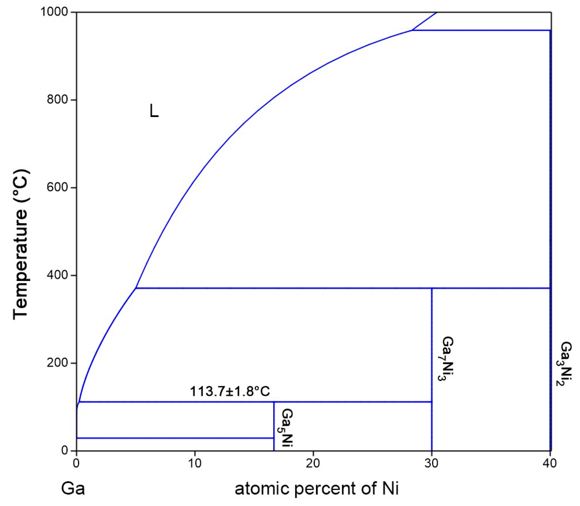 Phase Equilibria Related to NiGa5 in the Binary Ni-Ga System