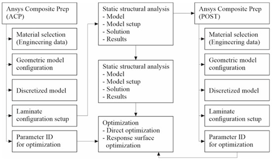 Materials | Free Full-Text | Enhanced Optimization of Composite ...