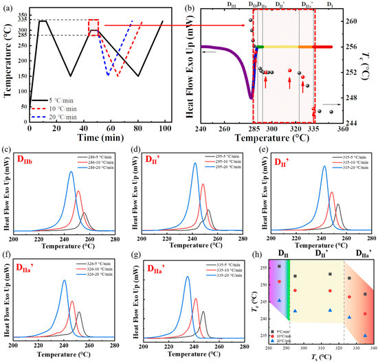 The Influence of Thermal Parameters on the Self-Nucleation Behavior of ...