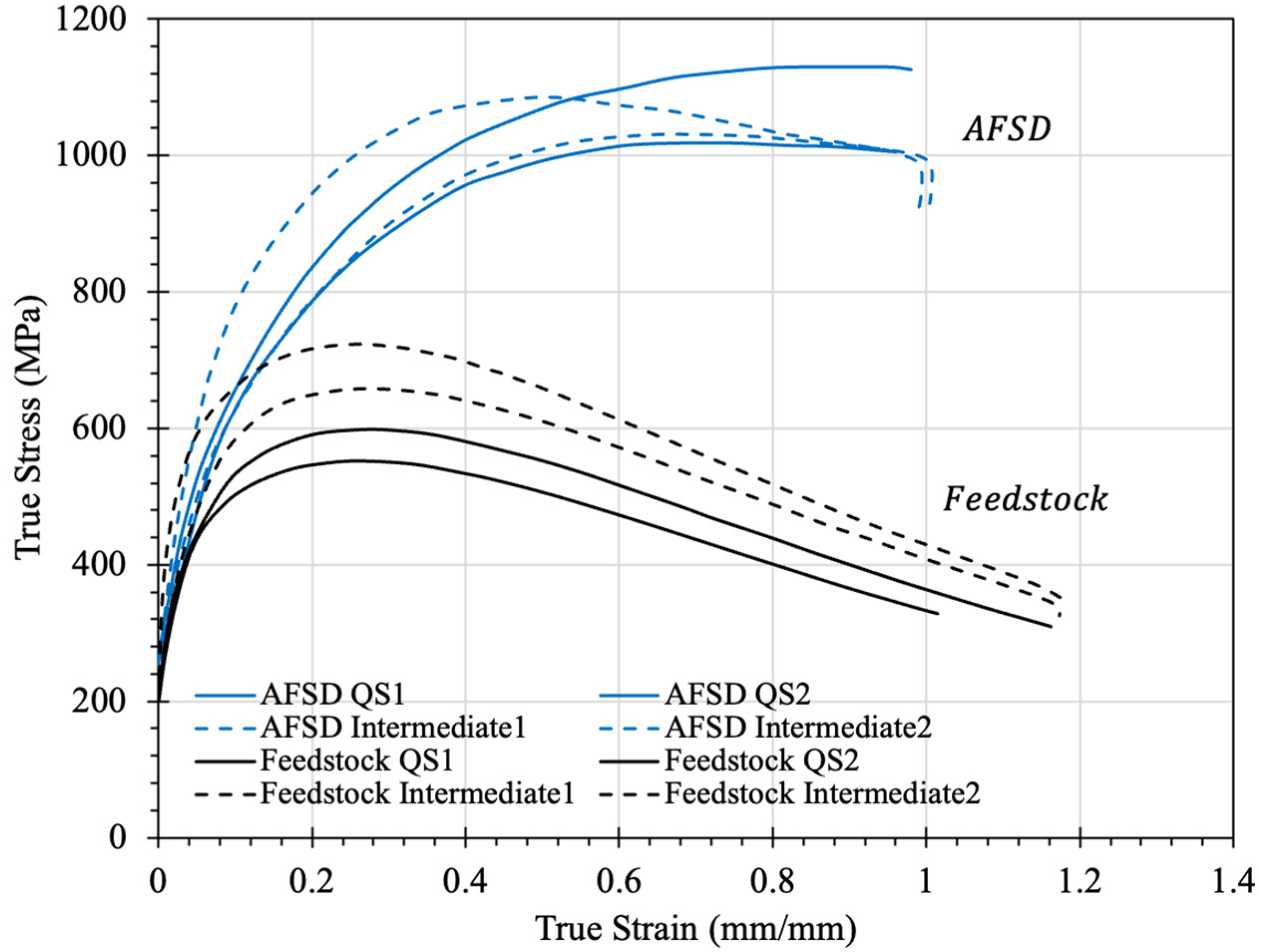 Microstructure and Mechanical Behavior Comparison between Cast and ...