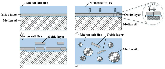 Transformation and Detoxification of Typical Metallurgical Hazardous ...