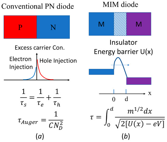 Design and Simulation of Tunneling Diodes with 2D Insulators for ...