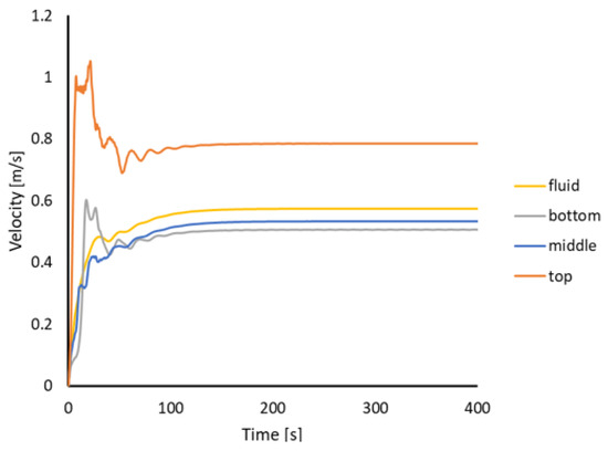Development and Validation of Computational Fluid Dynamics Model of ...
