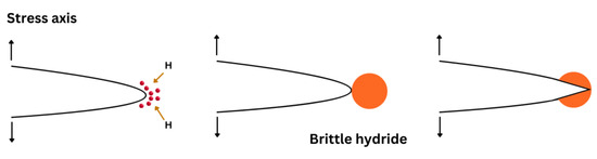 Hydrogen Impact: A Review on Diffusibility, Embrittlement Mechanisms ...