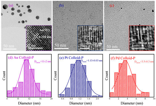 Rapid Synthesis of Noble Metal Colloids by Plasma–Liquid Interactions