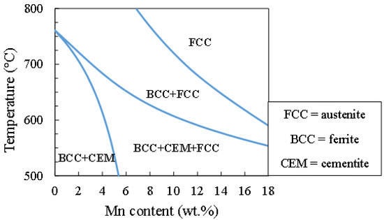Materials | Free Full-Text | Process Maps for Predicting Austenite Fraction (vol.%) in Medium-Mn ...