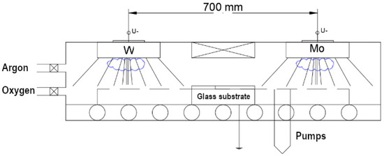 Compositional Optimization of Sputtered WO3/MoO3 Films for High Coloration Efficiency