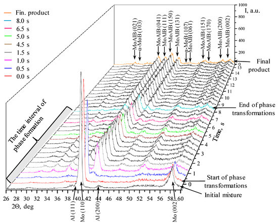 Phase Formation during the Synthesis of the MAB Phase from Mo-Al-B ...
