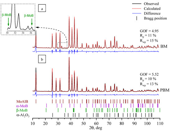 Phase Formation during the Synthesis of the MAB Phase from Mo-Al-B ...