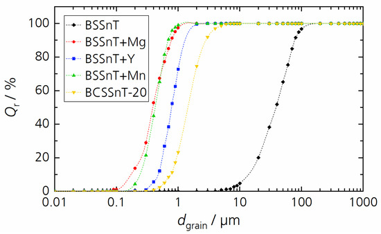 Influence of Grain-Growth Inhibitors on Modified (Ba,Sr)(Sn,Ti)O3 for ...