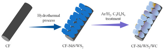 Ni/WS2/WC Composite Nanosheets as an Efficient Catalyst for ...