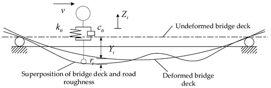 Comparison of Dynamic Amplification Factor of Deflection and Bending Moment of Highway ...